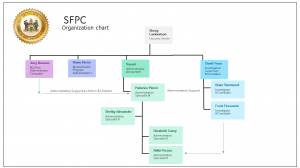 Organizational Chart - State Fire Prevention Commission - State of Delaware